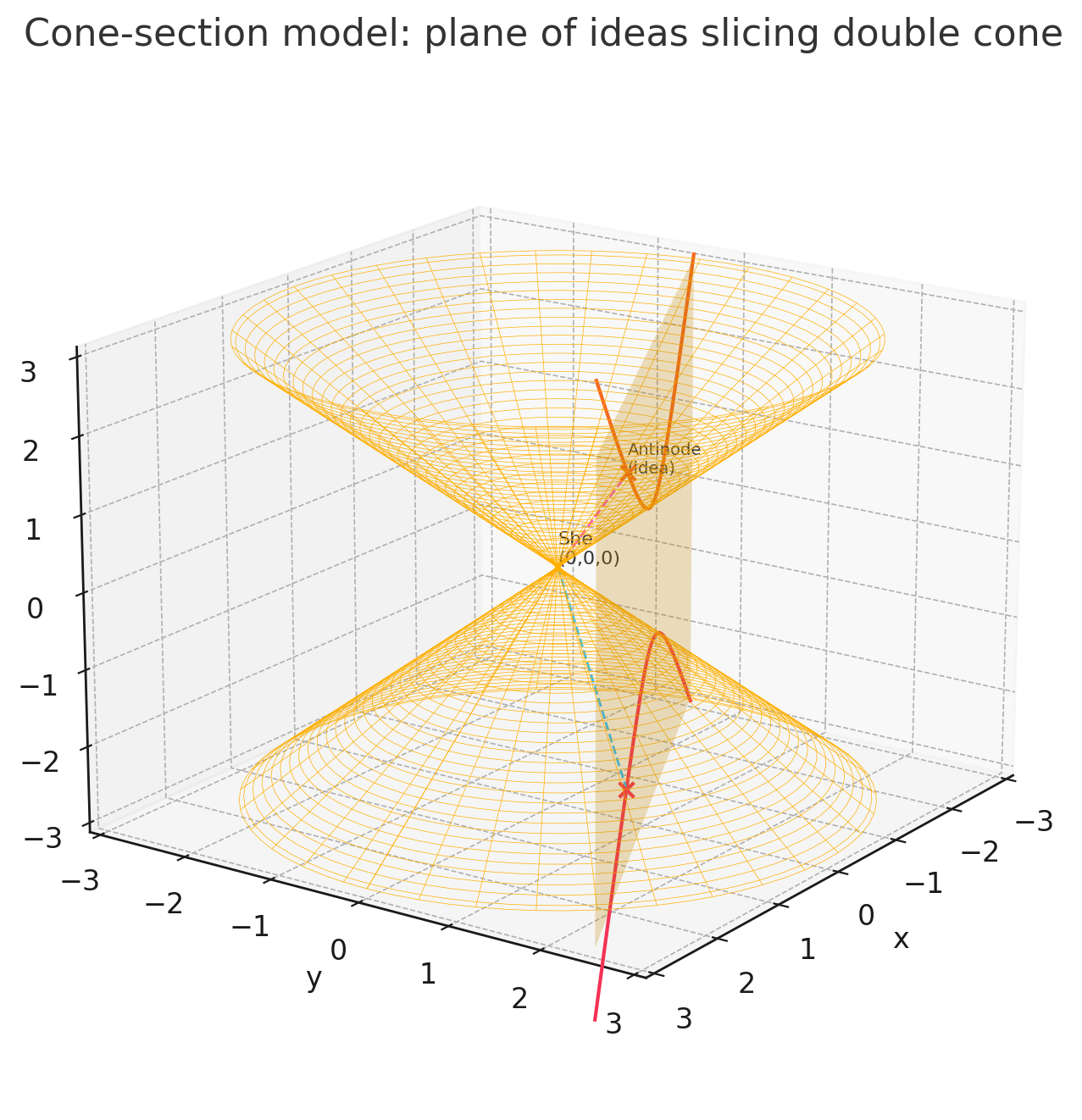 The Cone‑Section Model of Reality, Expectation, and Conditioned Love ...